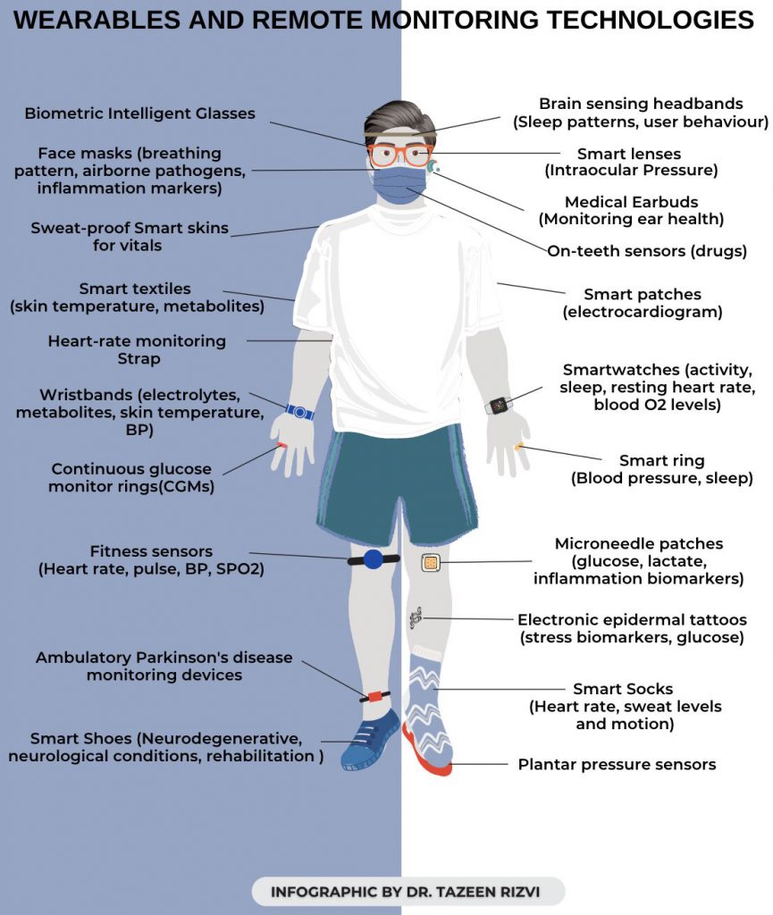 Best Wearable Technologies In Healthcare 2023 - High-Tech Magazine